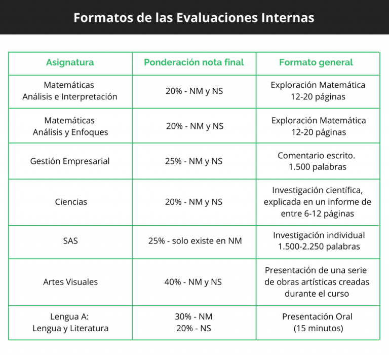 Evaluaciones Internas del IB: ¿Cómo funcionan? + Rúbrica Oficial en PDF