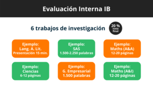 Cómo Funcionan las Evaluaciones Internas del IB + PDF