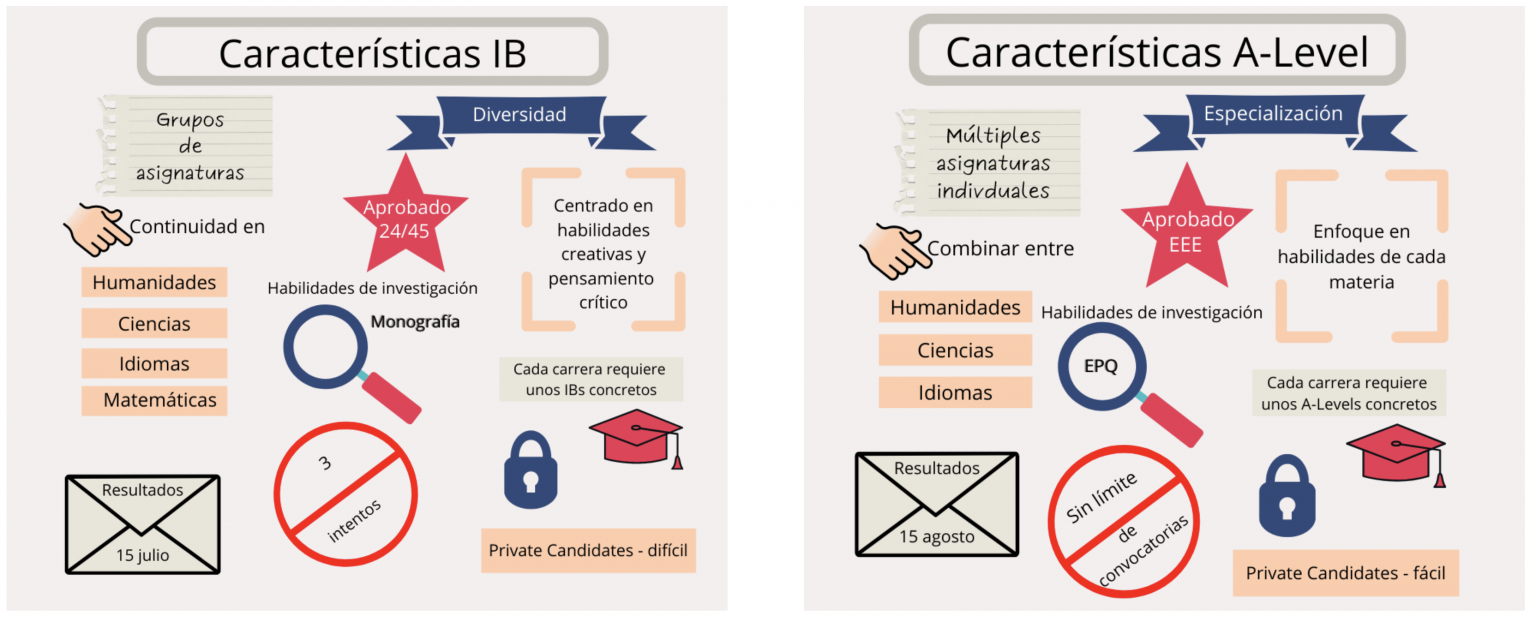 IB vs. A-LEVELS. ¿En qué se diferencian? - Think Ahead Education