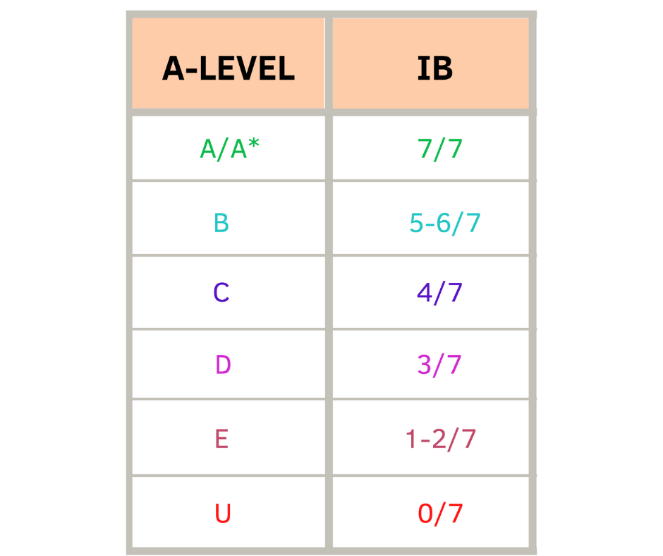 IB vs. A-LEVELS. ¿En qué se diferencian? - Think Ahead Education